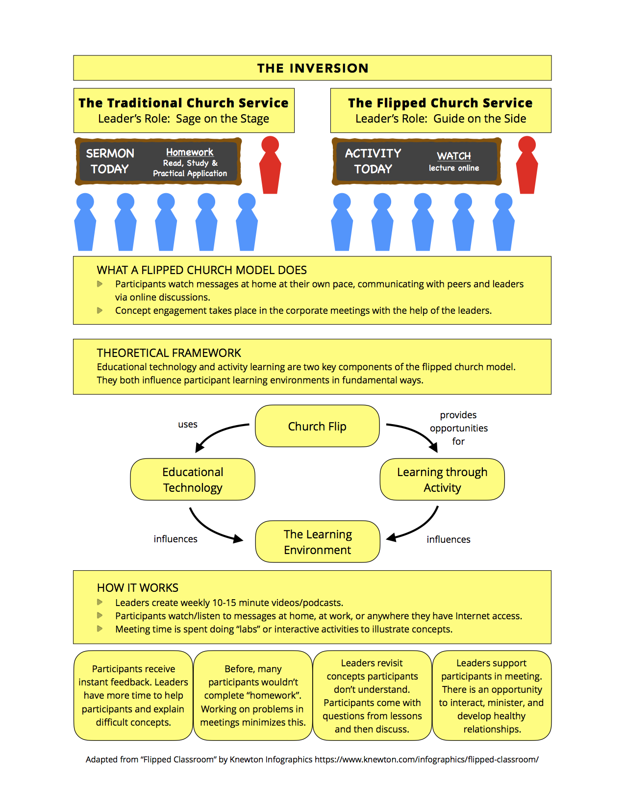 The Flip Church Model – WELLSPRING.LIVE CHURCH