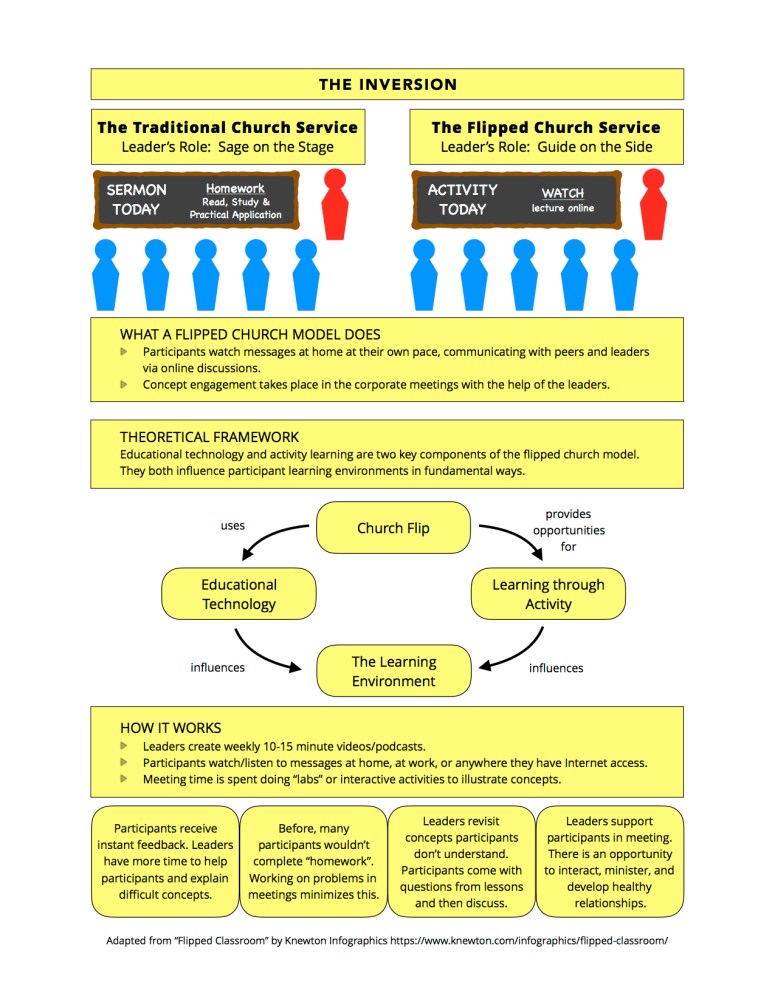 The Flip Church Model – WELLSPRING.LIVE CHURCH